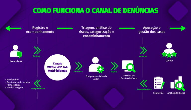 O que fazer ao receber um relato no Canal de Denúncias? - Aliant - Canal de denúncia